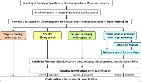 Generic Workflow Of Target Library Suspect And Non Target Screening Download Scientific