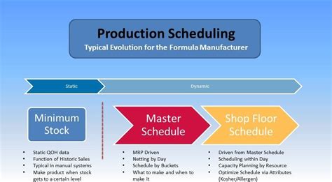 Optimizing Production Scheduling Identifying And Rectifying Common
