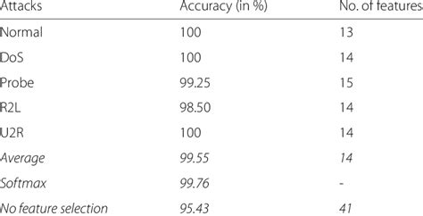 Proposed System Performance On The Kddcup99 Dataset Download