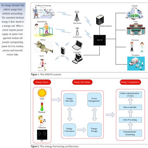 Figure 1 From Sleep Scheduling In Energy Harvesting Wireless Body Area