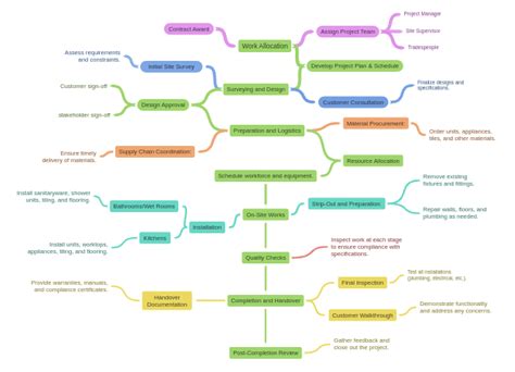 Work Allocation Contract Award Coggle Diagram