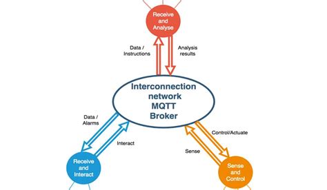 Mqtt Protocol Specification Understanding Mqtt For Efficient Iot
