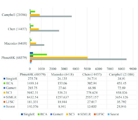 Running Time Of Lfsc And Six Baseline Methods On Datasets Macosko Download Scientific Diagram