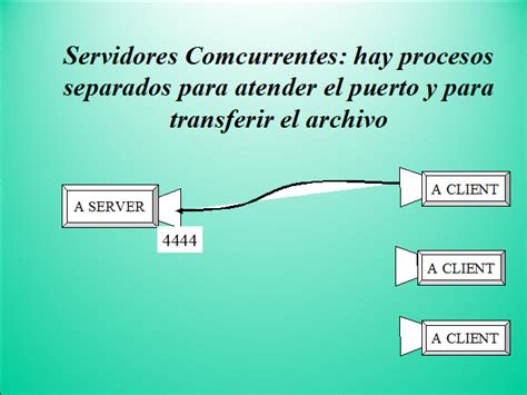 Servidores Concurrentes