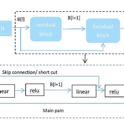 Residual Neural Network Flow Chart Showed Two Layer Residual Neural Download Scientific