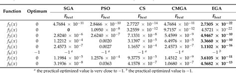 table 2 from an enhanced genetic algorithm for parameter estimation of
