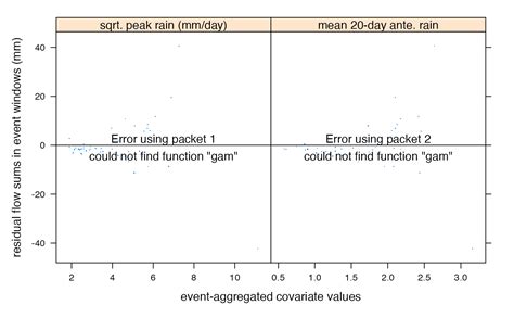 Visualise Systematic Model Errors Against Covariates Event Xyplot Hydromad Hydromad