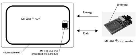Mifare Card Communications Download Scientific Diagram