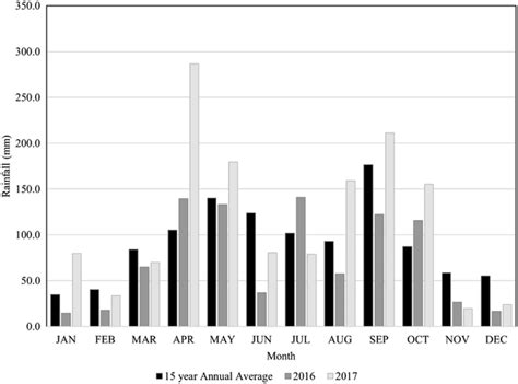 Climatological Zone Monthly Rainfall Amounts For The Northeast