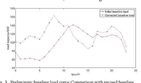 Figure 3 From Optimal Design Of Demand Response Model Considering