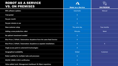 Scaling RPA Best Technological Practices Digital Workforce