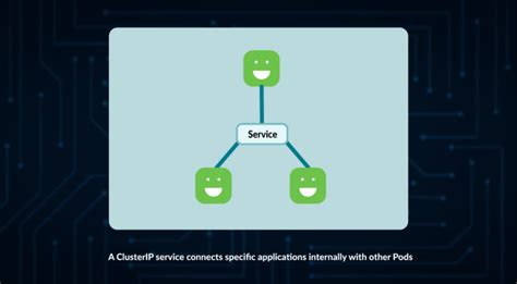 Kubernetes Services Clusterip Nodeport And Loadbalancer Sysdig