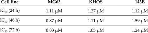 Inhibitory Concentration 50 Ic50 Of Icg 001 In Khos Mg63 And 143b