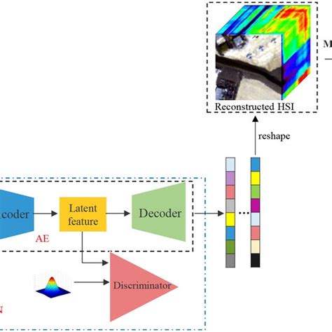Flowchart Of The Reconstruction Based Hsi Anomaly Detection Method