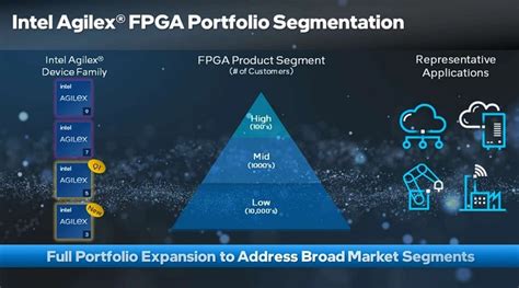Intel Fpga Portfolio With Next Gen Agilex Series Announced Geeky Gadgets