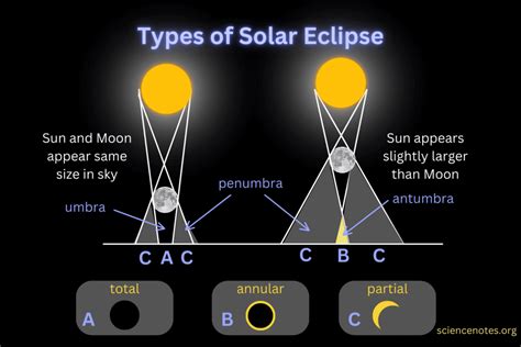 Annular Solar Eclipse The Ring Of Fire