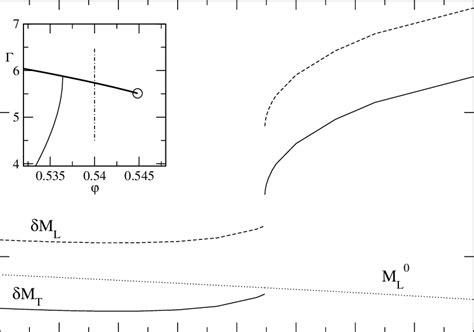 3 Longitudinal And Transversal Elastic Moduli At A Glass Glass Download Scientific Diagram