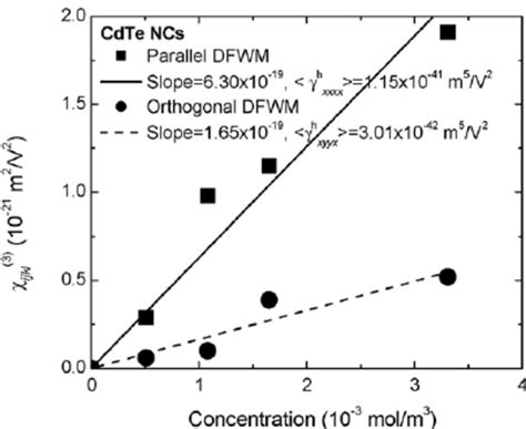 The Effective Third Order Nonlinear Susceptibilities Of Cdte Ncs As A Download Scientific
