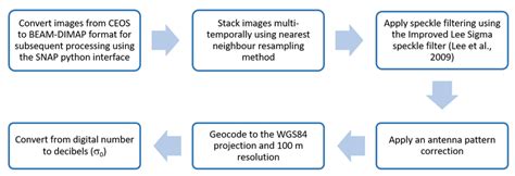 A Summary Of The Post Processing Steps Applied To The Alos 2 Palsar 2