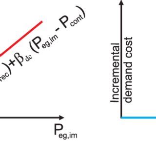 Incremental Demand Cost Download Scientific Diagram