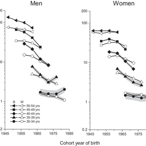 Age Specific Lung Cancer Black To White Incidence Rates By Sex
