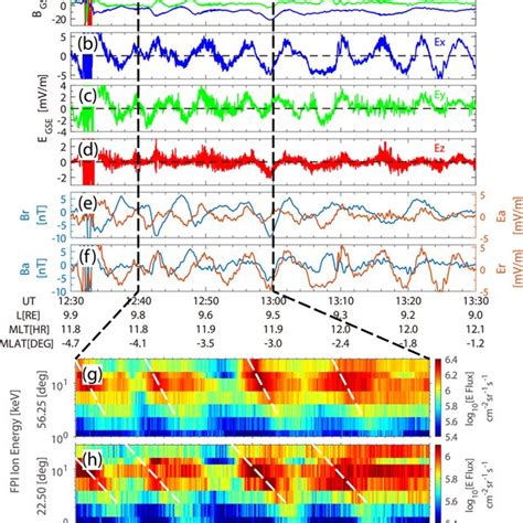 the test‐particle simulation results a the reconstructed ea b and