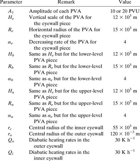List Of The Parameters Used In Eqs 9 And 11 Download Table
