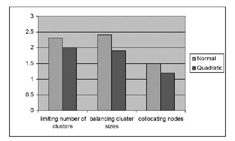 Qualities Of Results Using Normal Distribution And Quadratic Penalty