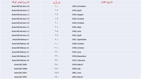 بهترین ورژن اتوکد کدام است؟ دانلود آموزش