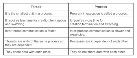 Top 31 Java Multithreading Interview Questions 2025 Naukri Code 360