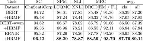 Experimental Results On Four Datasets The Classification Tasks Sc Download Scientific