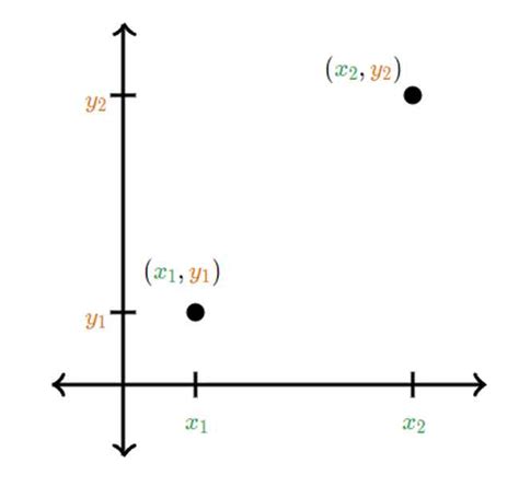 Distance Formula