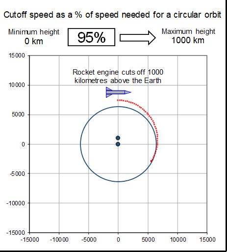 Modelling An Elliptical Orbit In A Spreadsheet Rockets And Relativity