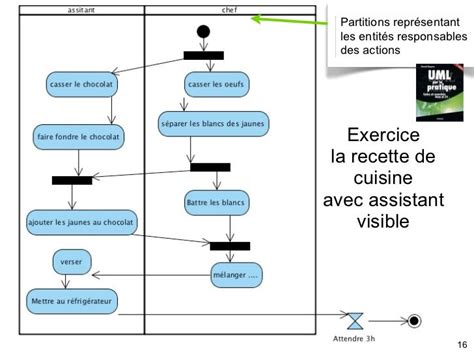 Diagramme Dactivité En Uml