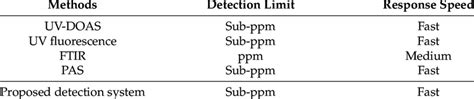 Comparison Of The Performances Of Common Optical Detection Methods
