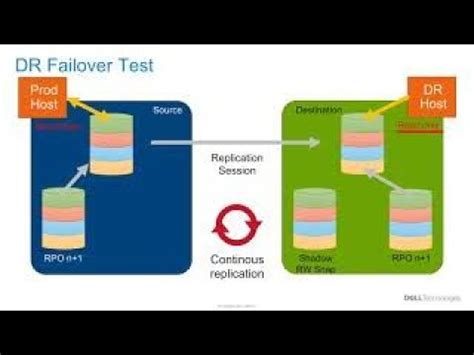 Dell PowerStore DR Failover Test YouTube