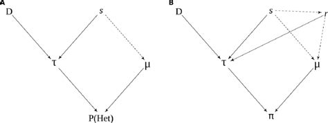 Directed Acyclic Graphs Depicting Our Abstract Causal Model For The Download Scientific