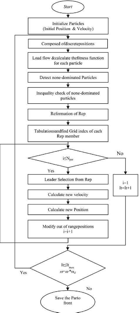 Improved Mopso Algorithm To Find Non Dominated States Of Load Shedding Download Scientific
