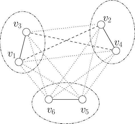 A Correlation Clustering Instance For The Dataset In Figure 1 Solid Download Scientific
