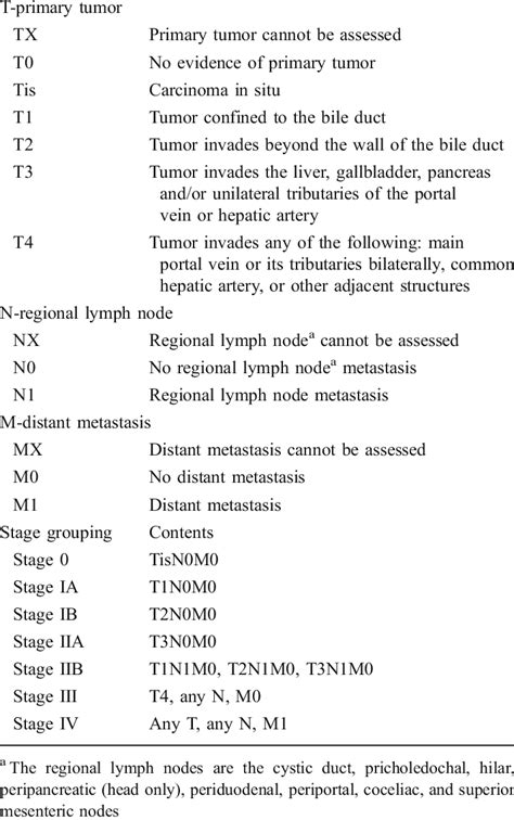 Cholangiocarcinoma Staging Cholangiocarcinoma Wikipedia
