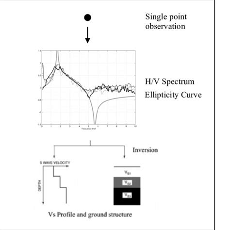 General Procedure For Single Point Microtremor Analysis Download Scientific Diagram