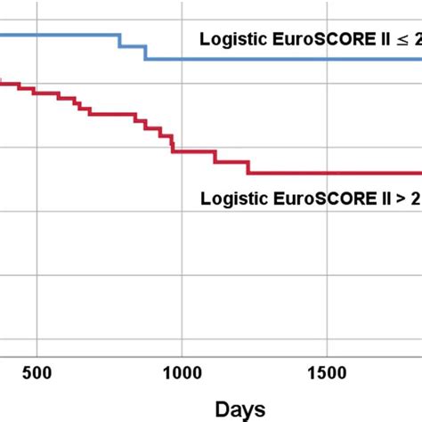 Risk Model Based On Independent Predictor Of All‐cause Mortality Download Scientific Diagram