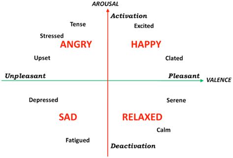 Valence Arousal Model Download Scientific Diagram