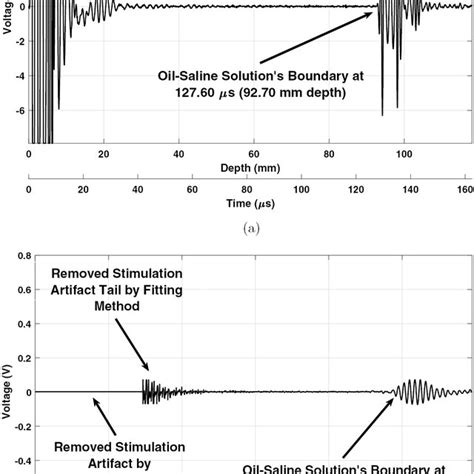 The Measured A Scan And Maet Signals From Phantom I A A Scan Signal