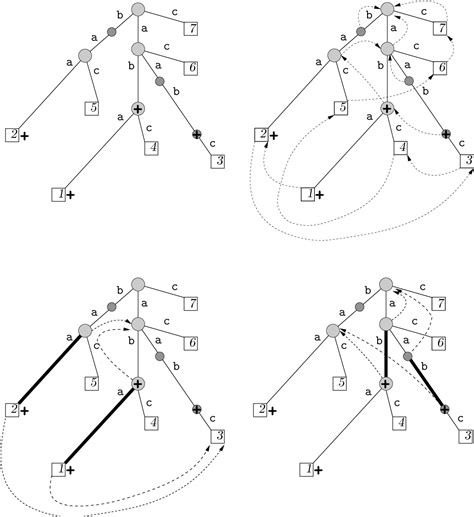 Figure 2 From Linear Size Suﬀix Tries Semantic Scholar