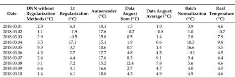 Table 2 From A Comparison Of Regularization Techniques In Deep Neural Networks Semantic Scholar