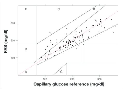Clarke Error Grid Analysis Of Capillary Glucose Reference And Fas
