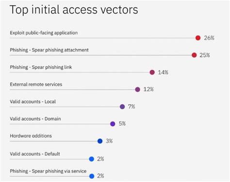 7 Key Takeaways From Ibms X Force Threat Intelligence Index 2023 Blog
