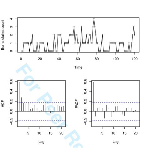 Time Series Plot Autocorrelation And Partial Autocorrelation Functions Download Scientific