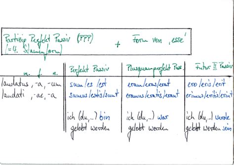 Wie Wird Das Perfekt Passiv Gebildet ǀ Lernwerk Tv